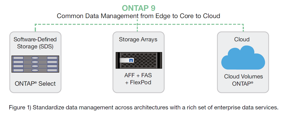 NetApp ONTAP 9 Data Management Software